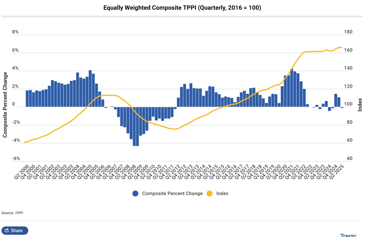 CRE Prices Stall Amid Tariffs and Rate Pressures - CRE Daily