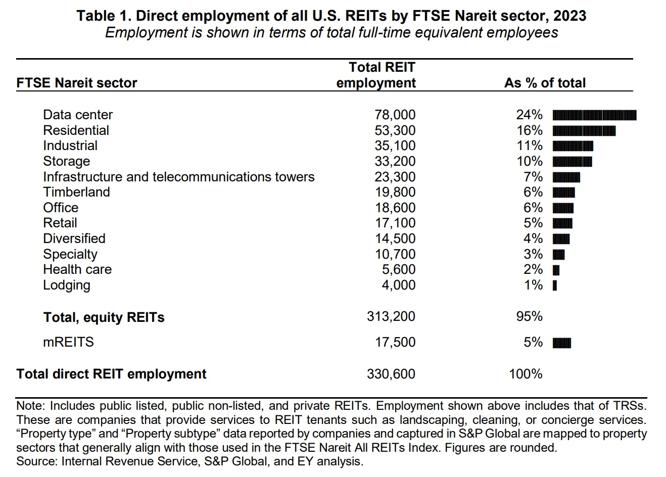 REITs Economy Supports 3.5M Jobs and $278B in Wages - CRE Daily