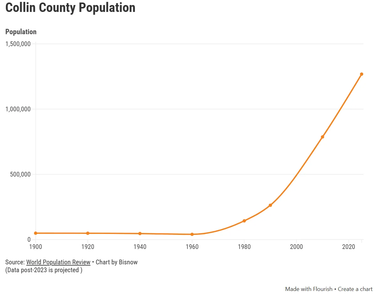 Collin County Growth Powers North Texas Economic Surge - CRE Daily