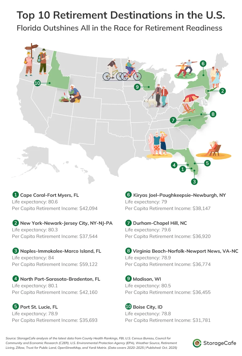 Retirement Cities Topping the List for 2026 Living - CRE Daily