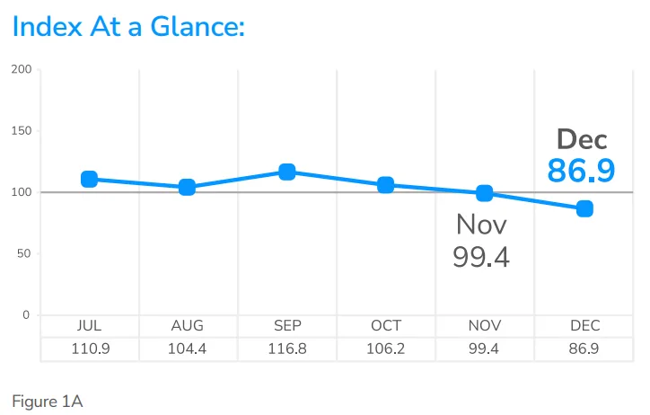 CRE Activity Index Ends 2025 Stronger - CRE Daily