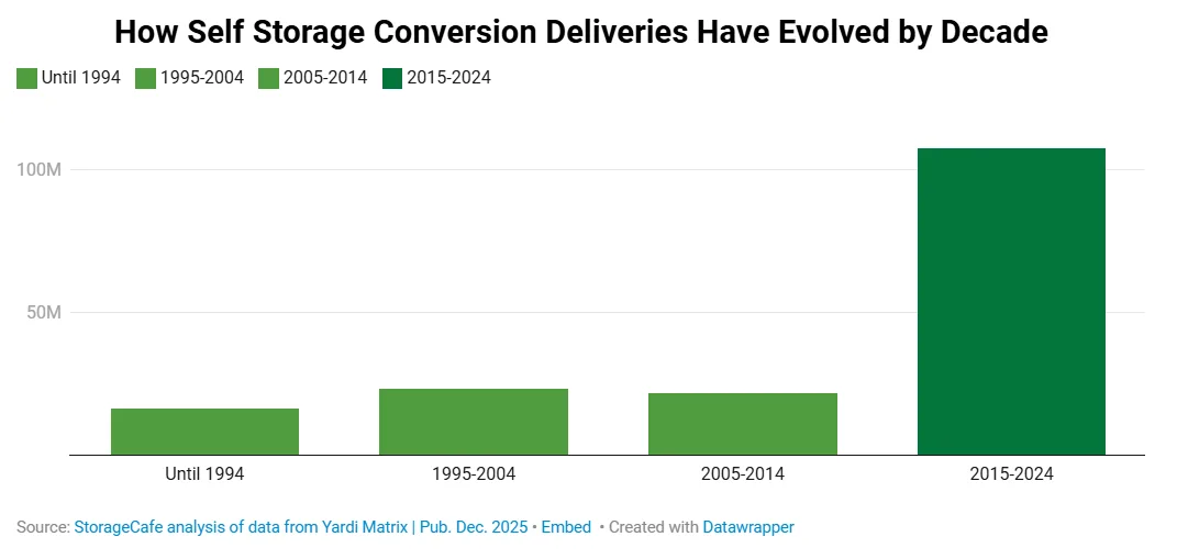 Self Storage Conversions Accelerate Nationwide - CRE Daily