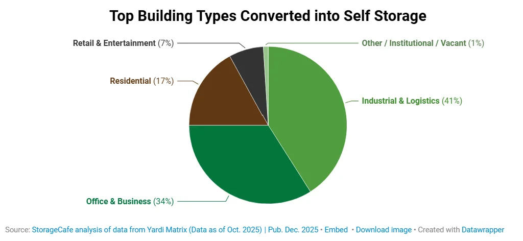 Self Storage Conversions Accelerate Nationwide - CRE Daily